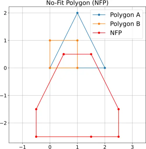 2D Packing Problem using Genetic Algorithm